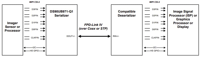 DS90UB971-Q1 FPD-Link IV Serializers - TI | Mouser